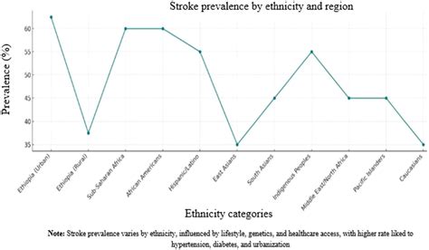 Demographic Disparities In Stroke Occurrence Insights From An