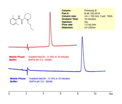 Hplc Method For Analysis Of Bupivacaine On Primesep B Column Sielc Technologies