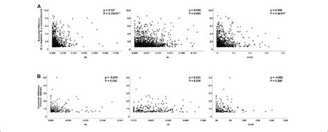 Correlation Analysis Between Expression And Coding Sequence