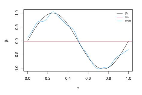 Introduction To The Tvreg Package • Tvreg