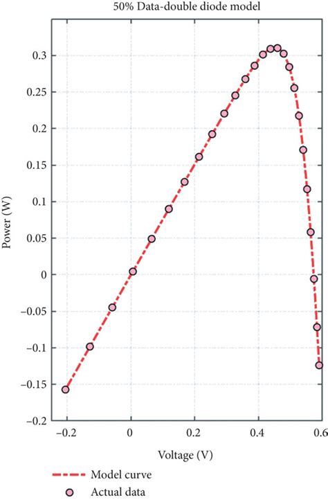 Comparison On The Output Curves From The Best Algorithm Grnn Wca In