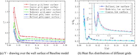Mesh Independence Criterion And Sensitivity Analysis Download