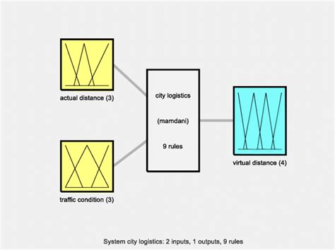 The Block Diagram Of The Fuzzy System Download Scientific Diagram
