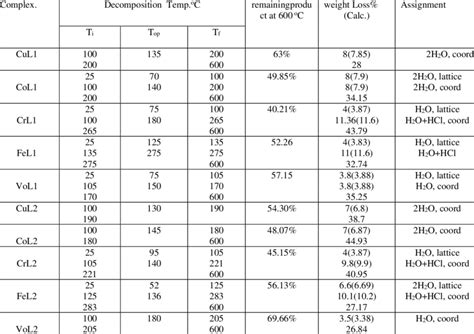 Thermal Analysis Data Of Complexes Download Scientific Diagram