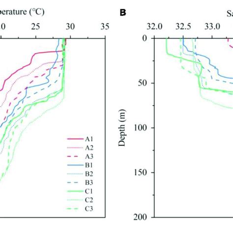 Vertical Profiles Of Temperature A And Salinity B Above 200 M At
