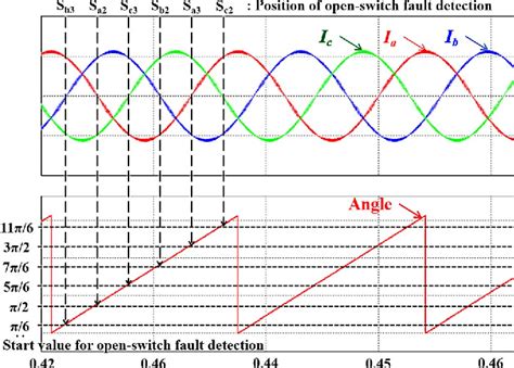 Figure 8 From An Open Switch Fault Detection Method And Tolerance Controls Based On Svm In A