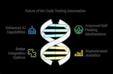 no code automation testing tools complete guide ideyalabs