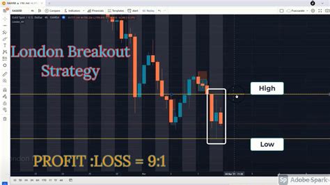 Super Easy London Breakout Strategy Scalping Forex Market Strategy London Breakout Strategy