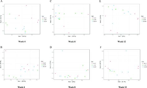 Beta Diversity Principal Coordinates Analysis Pcoa Of The Bacterial Download Scientific