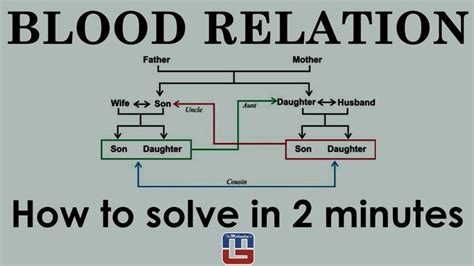 Relations Problems BLOOD RELATION SHORT TRICK IN 2 MINUTE REASONING ALL COMPETITIVE