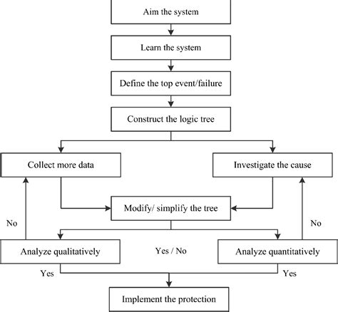 Figure 1 From Improved Fta Methodology And Application To Subsea