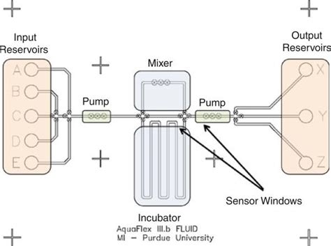 Software Programmable Continuous Flow Multi Purpose Lab On A Chip Pmc