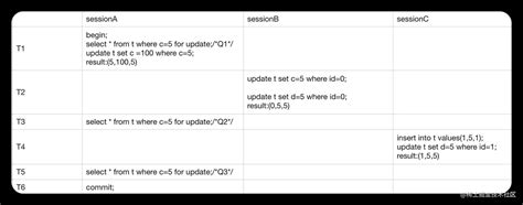 从幻读看MySQL读取方式解读与解决方案本文将详细解读MySQL的三种不同读取方式一致性读当前读和半一致性读每一 掘金