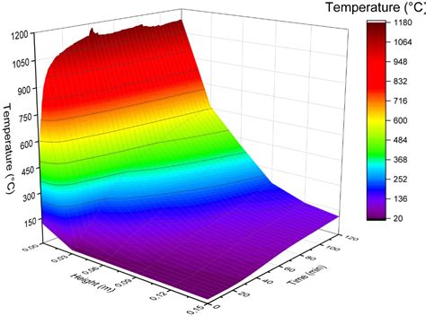 How Can I Obtain A Fit Curve For My 3d Experimental Data Researchgate