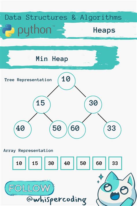 Coding For Beginners Python Data Structures Heaps Learn Computer