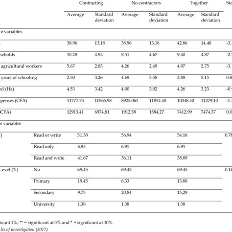 Statistics Variables Characterizing Respondents And Appreciation Of Download Scientific Diagram