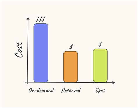 Aws Ec2 Cost Optimization Comparing On Demand Reserved And Spot Instances Zukeep