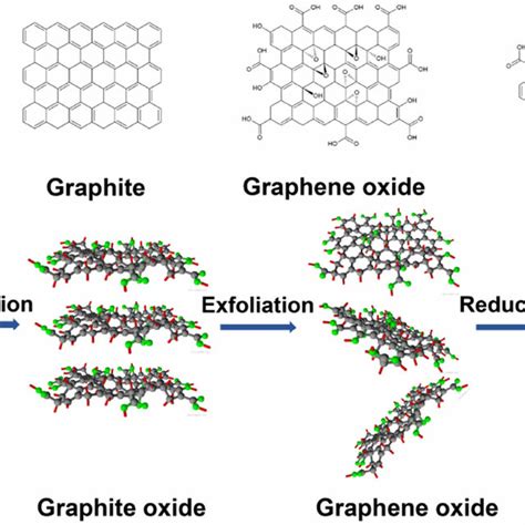 Preparation And Structural Differences Of Graphite Graphene Oxide Go Download Scientific