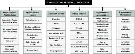 Hierarchically Structured Taxonomy Of Underlying Survey Download