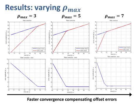 Clock Synchronization Using Servo Clock Ppt