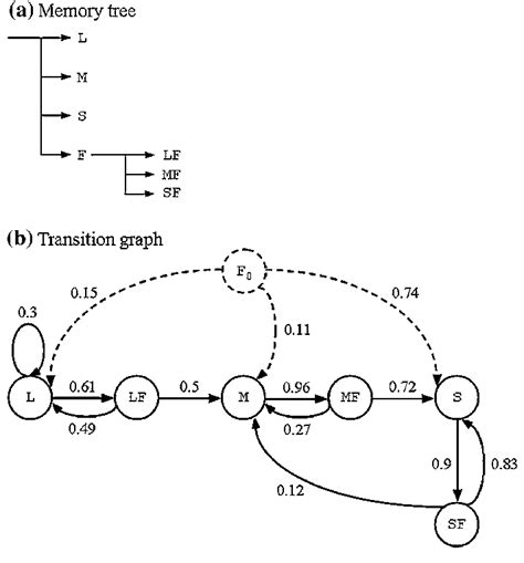 Variable Order Markov Chain For Braeburn Cultivar L M S F Stand Download Scientific