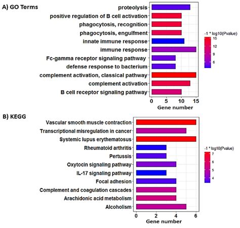 Functional Enrichment Analyses A Go Terms For Differentially