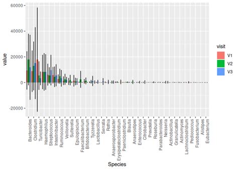 R Need Help In Ggplot Doing Multiple Factor Barplot With Error Bar