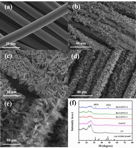 SEM Images Of CC A CoP CC B C And RuCoP CC D E Sample XRD