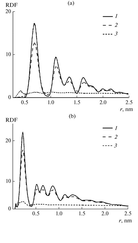 Radial Distribution Functions A Сo 2 Co 2 C C And B Сo 2 H 2 O