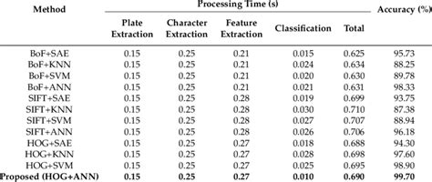 Comparison Of Performance For Different Combinations Of Feature Download Scientific Diagram