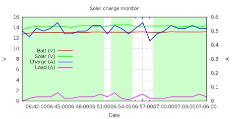 Gnuplot Plot Boolean Values On A Time Based Line Graph Stack Overflow