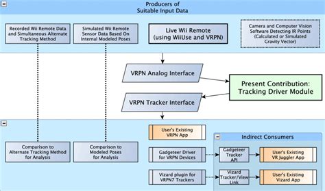 Flexibility In Sources And Sinks For The Core Tracking Algorithm