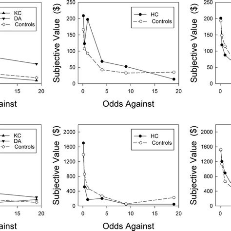Subjective Value As A Function Of Odds Against The Top Row Depicts The Download Scientific