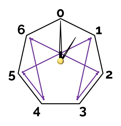 7 Ways To Tell If A Number Is Divisible By 7 Chalkdust
