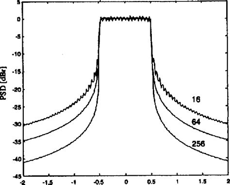 Figure 1 From Ofdma Advantages For 80216b System Semantic Scholar