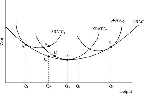 Solved Refer To Figure 8 2 ﻿the Minimum Efficient Scale Is