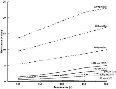 Resistance Of Single Walled Carbon Nanotube Bundle And Copper Download Scientific Diagram