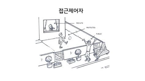 [java] 접근제어자 Public Protected Default Private