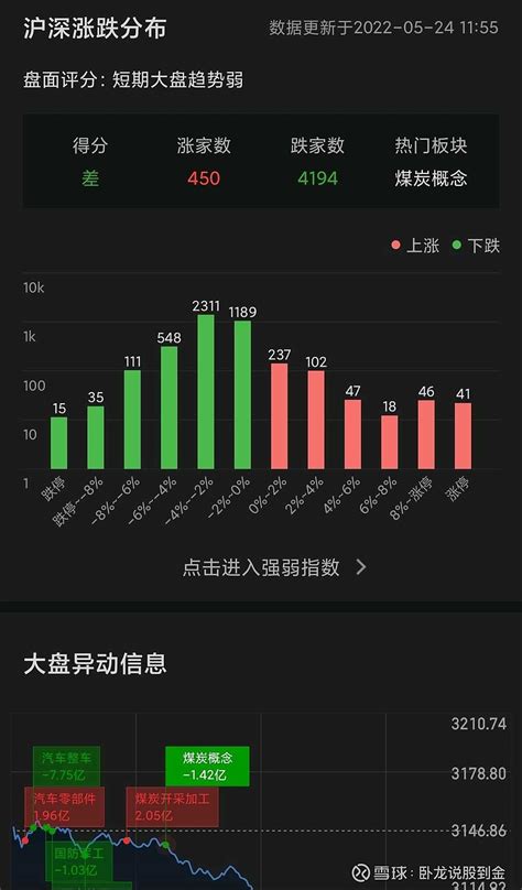 20220524～卧龙午盘小憩 外围市场昨晚大涨，重磅消息公布，也挽救不了大盘。今天早盘三大指数低开低走，放量成交5100亿，目前是满堂绿