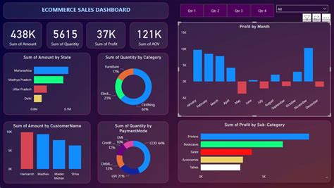 Powerbi Dataanalytics Ecommerceinsights Abir Nandi