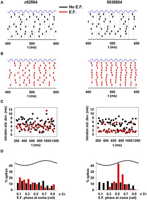 Efs Can Alter The Synchronization Properties Of Action Potentials A Download Scientific