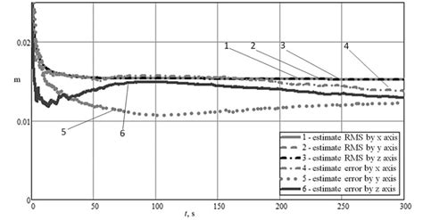 Estimation Errors For The Projections Of Vibration Displacement Errors