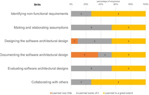 Figure 4 From Using Architectural Kata In Software Architecture Course An Experience Report
