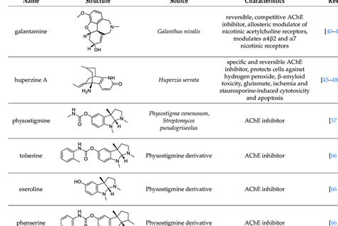 Chemical Structures And Characteristics Of Esterase Inhibitors