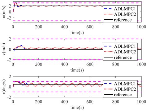 Jmse Free Full Text Anti Disturbance Lyapunov Based Model Predictive Control For Trajectory