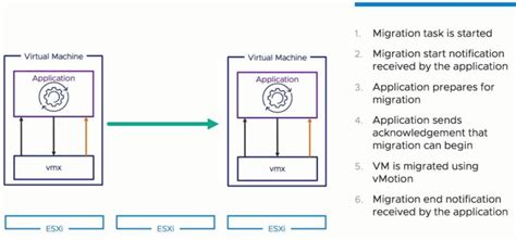 a deep dive into vmware vsphere vmotion application notification