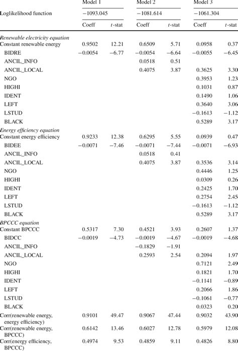 Multivariate Probit Models Results Download Table