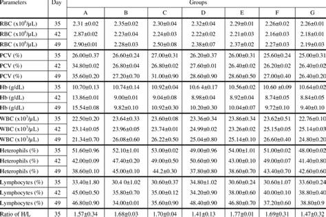 hematology parameters mean ± std deviation download table
