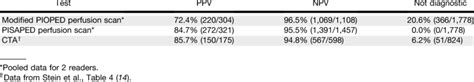 Predictive Values Of Perfusion Scan Compared With Cta Download Table