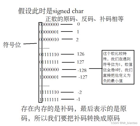 C语言中整型家族和浮点型家族在内存中的存储c语言整型家族 Csdn博客